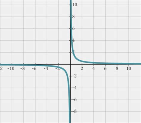 Transformations Of Rational Functions