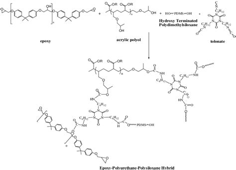 Synthesis Of Epoxy Polyurethane Polysiloxane Hybrid Coating Download