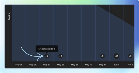 Lets Iterate Introducing The Burndown Chart Screenful Blog