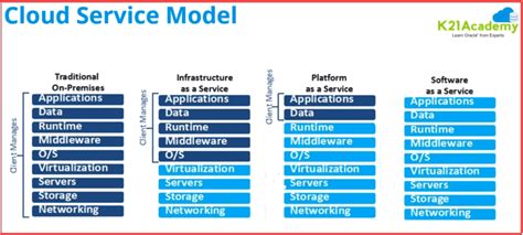 dba to cloud dba live interactive training day 1 k21academy