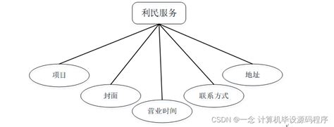 Ssm社区志愿者管理系统的设计与实现brmvf9基于以上内容的学习请完成“社区志愿者管理系统”案例。该案例通过抽象类和接口 Csdn博客