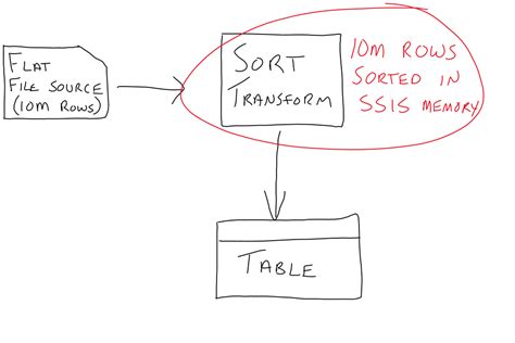 How Much Memory Does Ssis Need Tim Mitchell