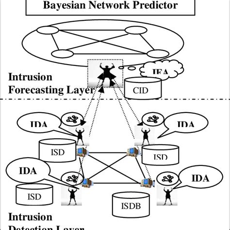 Didfastbn System Architecture Didfastbn System Architecture Download Scientific Diagram