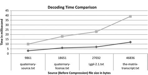 Balancing Decoding Speed And Memory Usage For Huffman Codes Using Quaternary Tree Applied