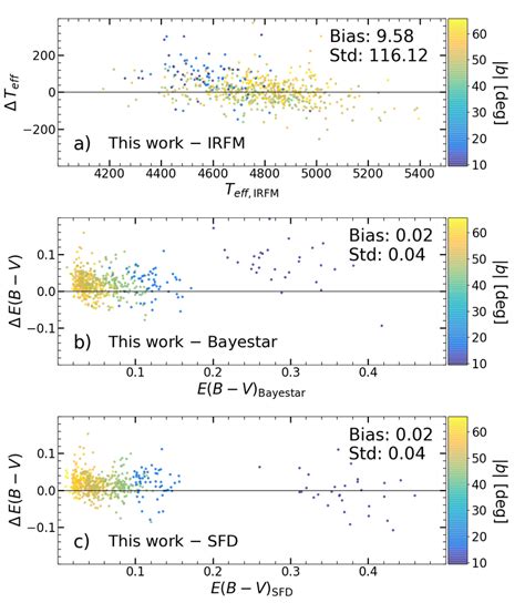 Temperature And Reddening For The Benchmark Validation Sample Derived Download Scientific