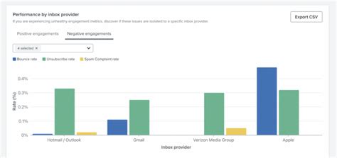 Unlock Insights With Klaviyo S Inbox Provider Data Klaviyo Product