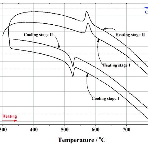 Figure A5 Dsc Curve Of The Phase Transition Cycles For Download