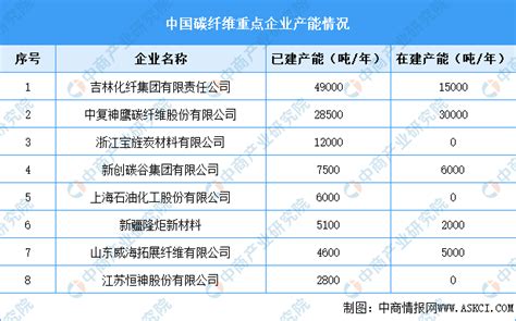 2024年中国碳纤维产能情况及重点企业分析（图） 中商情报网