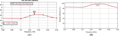 simulated a maximum gain db vs frequency of the proposed tag