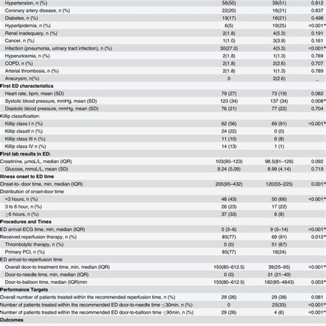 Comparison Of Characteristics Of Stemi Patients In Killip Class I And