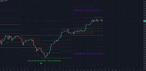 Mot Zigzag Fibonacci Wextensions Chart Pattern Recognition