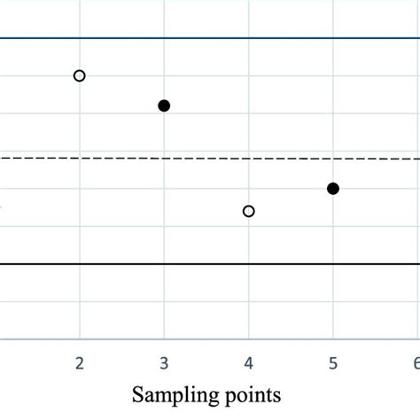 The Variable Charting Statistic Chart Download Scientific Diagram