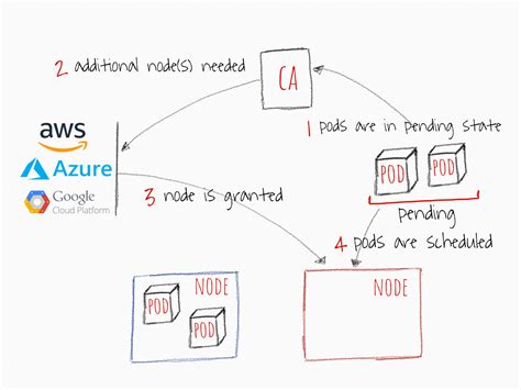 Kubernetes Autoscaling 101 Cluster Autoscaler Horizontal Pod