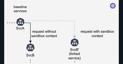 Arjun Iyer On Linkedin Request Routing Signadot