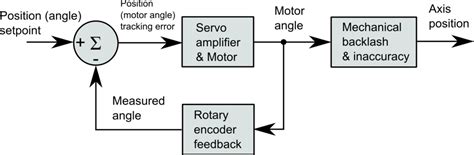 Dual Loop Feedback Position Control Granite Devices Knowledge Wiki