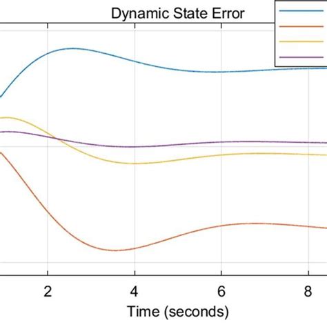 Dynamic State Errors Cat Trot Gait With Continuous Switch í µí± 2í Download Scientific