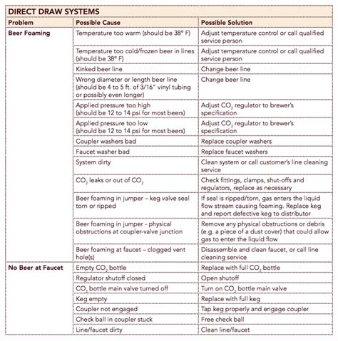 Troubleshooting Your Draft Beer System Easybar