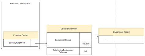 js 실행 컨텍스트 이해하기 dev log