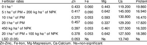 Ef F Ect Of Fertilizer Rates On Mineral Constituents Mg 100g And