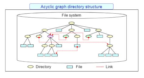 Os File System Logical Directory Structure