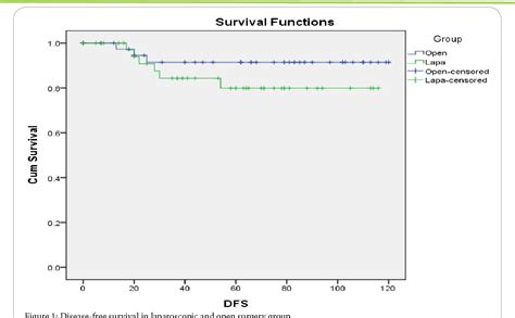 Figure 1 From Outcomes Of Laparoscopic Versus Open Colorectal Cancer