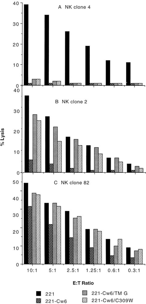 Nk Clones Inhibited By Target Cell Expression Of Hla Cw6 Differ In Download Scientific Diagram