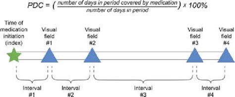 Formula For Calculating Proportion Of Days Covered Pdc With Glaucoma