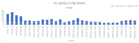 Weekly Covid 19 자가진단키트 판매추이20230729 기준
