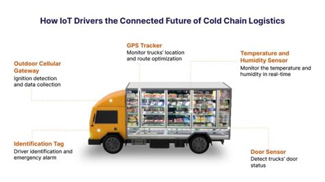 Iot Based Cold Chain Monitoring Ensuring Freshness And Safety