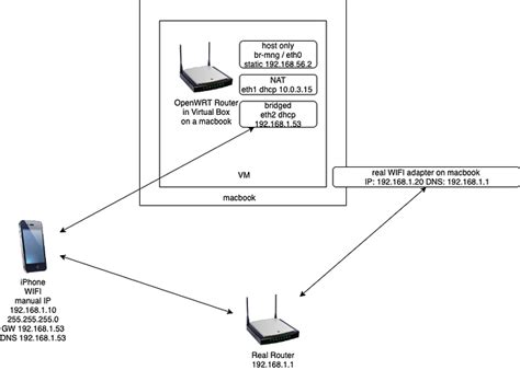 Virtualbox Openwrt Works Fine But Clients Connecting To Vm Router Have No Internet Installing