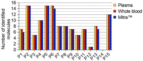 New Trend In Toxicological Screening Using Volumetric Absorptive Microsampling Vams And High