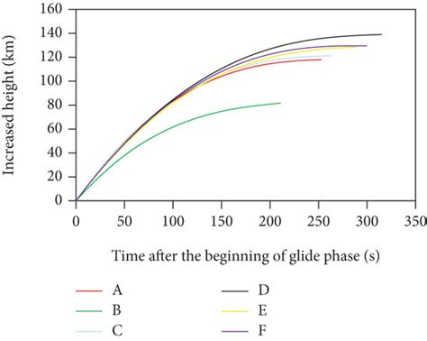 Height Time Curve Of Different Cases A Whole Flight B Glide Phase