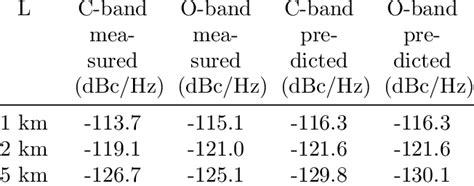 Phase Noise Values Measured At 10 KHz From The Carrier At 1 25 GHz Download Scientific Diagram