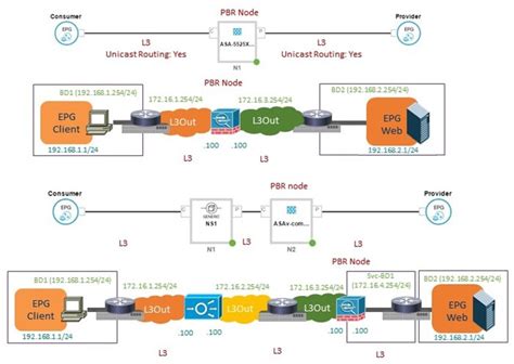 Cisco APIC Layer To Layer Services Deployment Guide Release X Configuring Policy