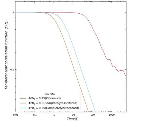 Temporal Autocorrelation Function For The Different Configurations Of