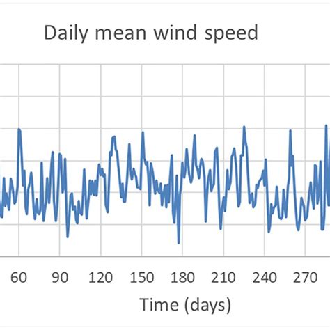 A Partial Autocorrelation Function Pacf Of Wind Speed Time Series