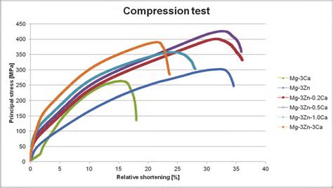representative compression test curves for all the alloys download