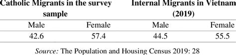 Sex Structure Of Catholic Migrants And Internal Migrants In Vietnam