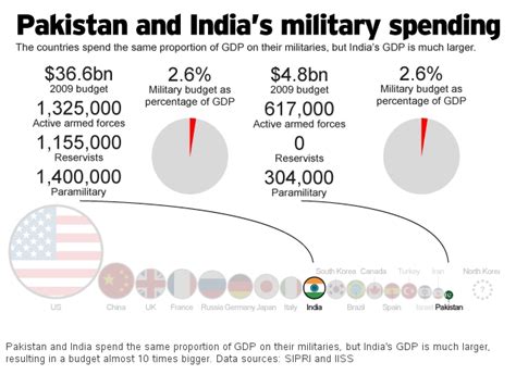 The Worlds Biggest Armies In Stats The Us Spends More On Its Military