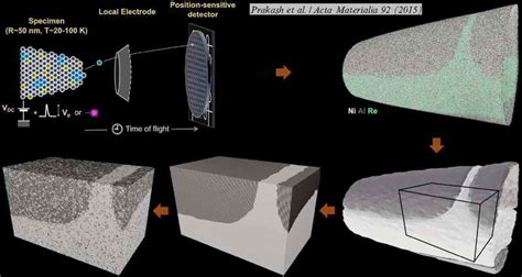 Apt Tomographic Atom Probe Atom Probe Tomography Steel Nano Solar