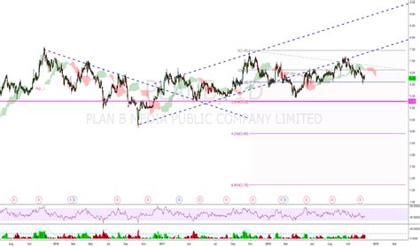 PLANB Stock Price and Chart — SET:PLANB — TradingView