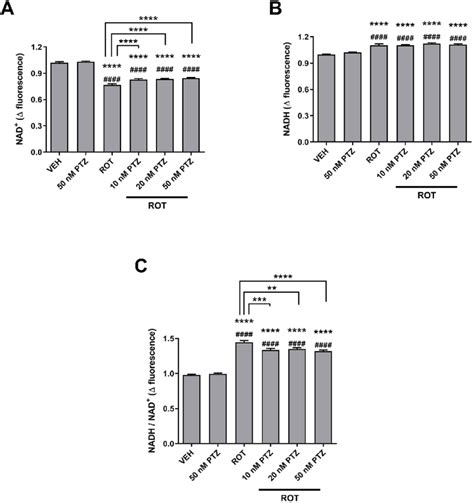Ptz Restores The Nad Nadh Ratio Bioluminescent Analysis Was