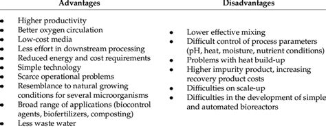Advantages And Disadvantages Of Solid State Fermentation In Comparison