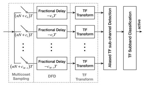 sensors free full text a low complexity sensing algorithm for non