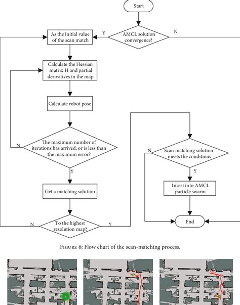 Figure 1 From An Improved Amcl Algorithm Based On Laser Scanning Match