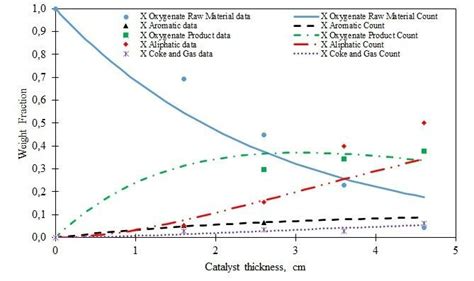 The Relationship Between Concentration And Thickness Of The Catalyst