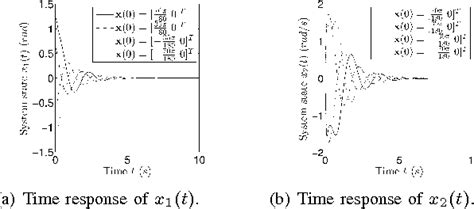 figure 3 from design of polynomial fuzzy observer controller with