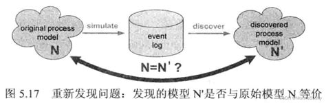 第七讲 流程挖掘（process Mining）学习日志之α算法存在的问题alpha 过程挖掘算法 Csdn博客