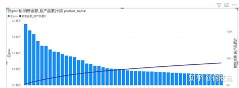 Power Bi电商数据可视化 销售数据 知乎