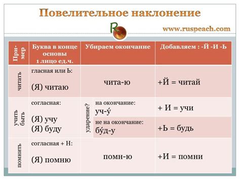 Повелительное наклонение русский язык как иностранный Повелительное